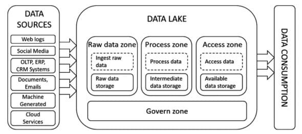 Data Lakes: Concept, Architecture and Benefits - Open Source For You