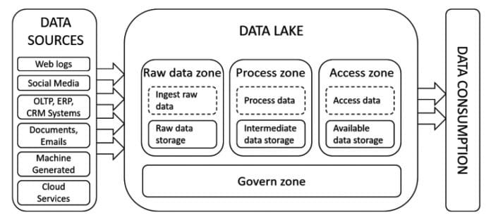 Data Lakes: Concept, Architecture and Benefits - Open Source For You