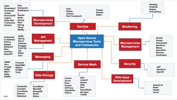 A Few Best Practices for Design and Implementation of Microservices