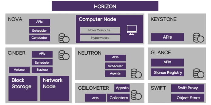 Simplifying OpenStack Deployment with Tacker - Open Source For You