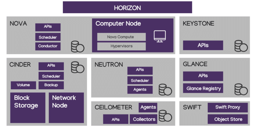Simplifying OpenStack Deployment with Tacker - Open Source For You