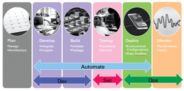 Enabling the Success of DevSecOps with AI