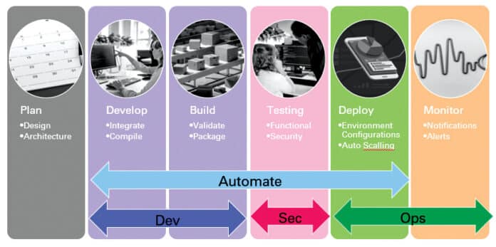 Enabling the Success of DevSecOps with AI