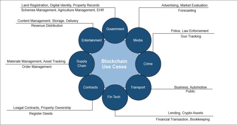 The Blockchain and its Many Uses