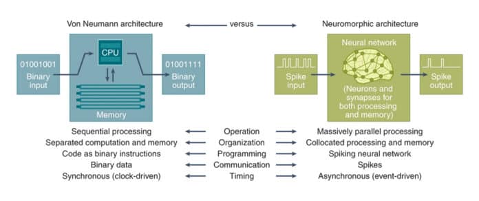 Neuromorphic Computing: The Future of IoT