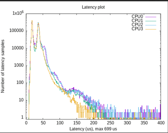Real-Time Linux Applicability for Hard Real-Time Systems
