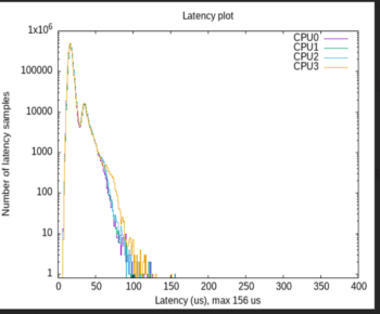 Real-Time Linux Applicability for Hard Real-Time Systems