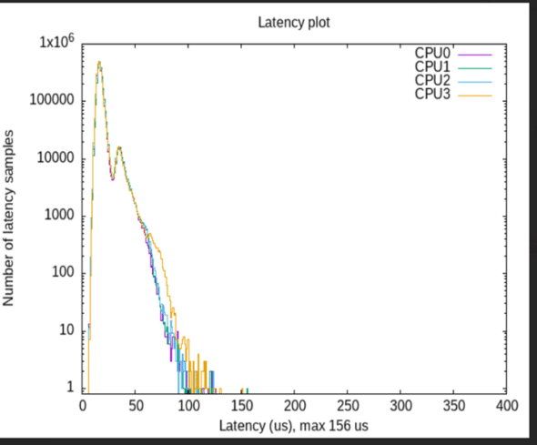 Real-Time Linux Applicability for Hard Real-Time Systems
