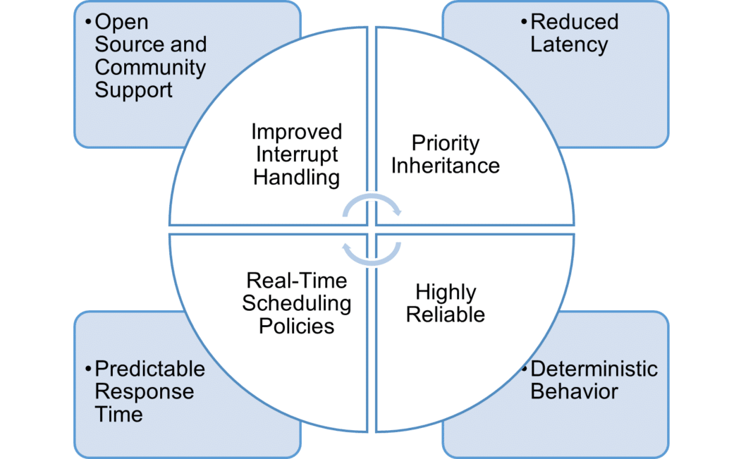 Real-Time Linux Applicability for Hard Real-Time Systems