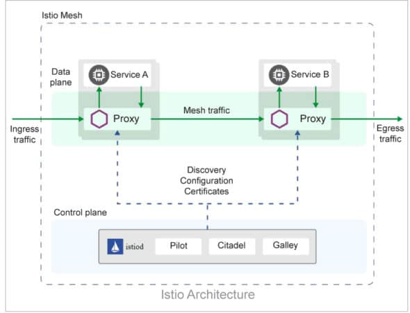 Getting Started with Istio