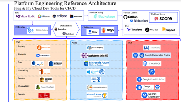 Enhance Platform Engineering with an Internal Developer Platform