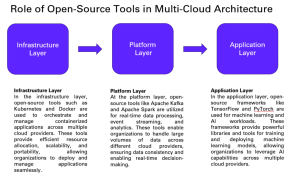 Mastering Multi Cloud Ai Deployments With Open Source Tools Open Source For You