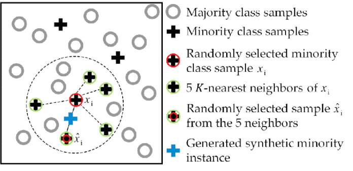 Upsampling And Downsampling: Correcting The Imbalances In Data - Open ...