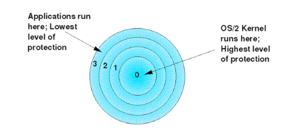 Learn the Basics of Kernel Programming - Open Source For You
