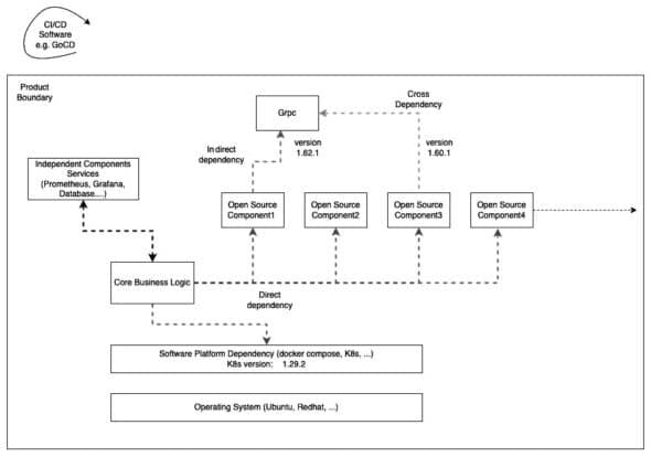 Why Open Source Dependencies Must be Managed - Open Source For You