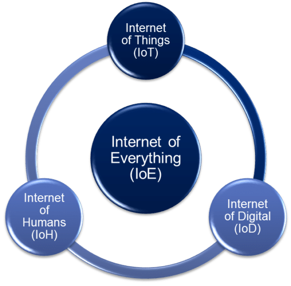 IoT to IoE: The Importance of Security - Open Source For You