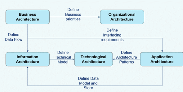 Top Tools for Enterprise Architecture Development
