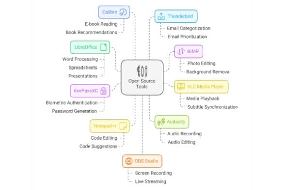 Ten Open Source Tools for Daily Use in 2025 - Open Source For You