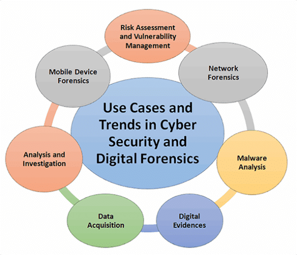 Cybersecurity: How Blockchains can Help