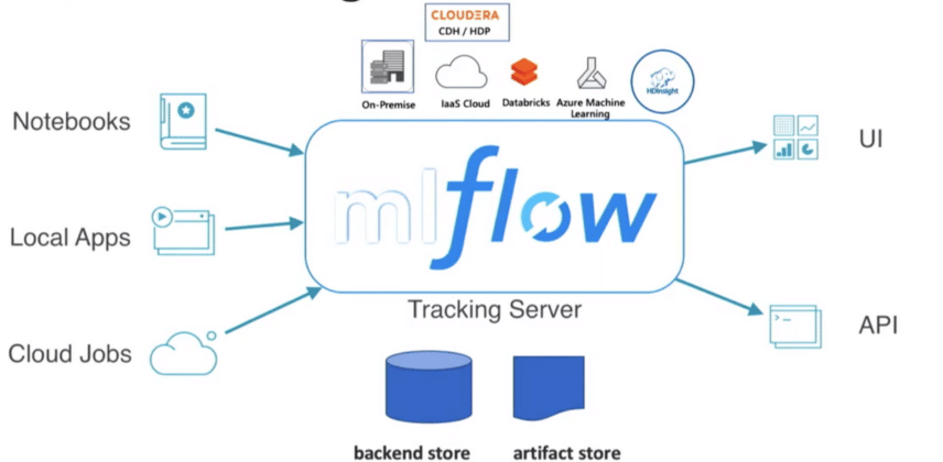 From Tracking To Deployment: Managing ML Experiments With MLflow - Open ...